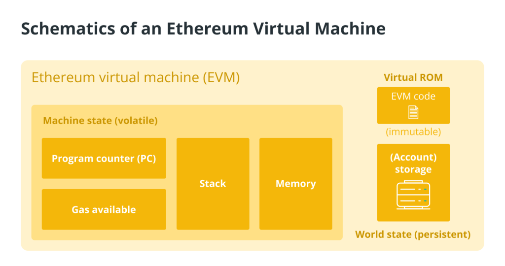 Ethereum Virtual Machine Evm Là Gì